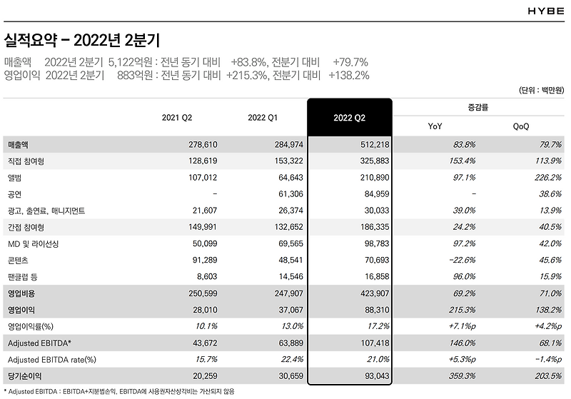 HYBE 22Q2 실적발표