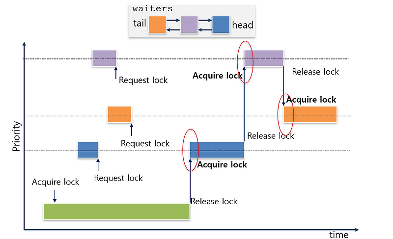 Pintos Project1 - Priority Scheduling (1)
