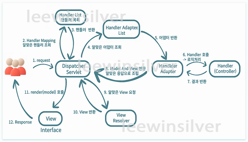 Spring MVC 구조 (1) - 흐름 잡기 (DispatcherServlet??, Handler(컨트롤러)??, HandlerAdapter??)