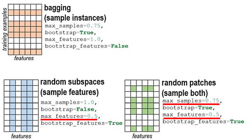 데이널 『데이터 ∙ 분석 ∙ 지식소통』::랜덤 포레스트(Random Forest) 동작 원리 및 OOB, Random Subspace