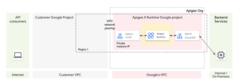 [GCP] Apigee X 기본개념 및 환경구성