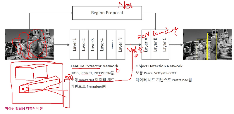CV PART.RCNN의 발전