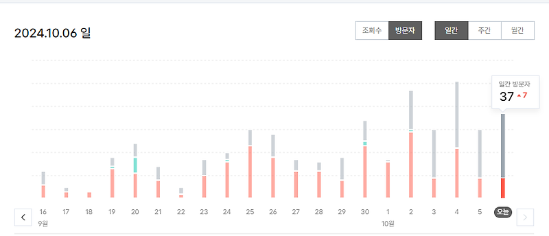 티스토리(tistory)-5개월간 기록, 피드백 개선점 요약