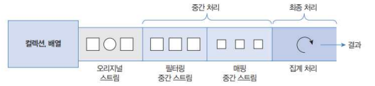 [Java] 6주차 교육 정리