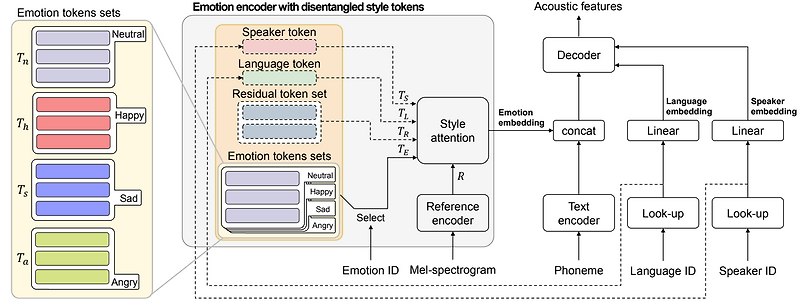 [Paper 리뷰] Mels-TTS: Multi-Emotion Multi-Lingual Multi-Speaker Text-to-Speech System via ...