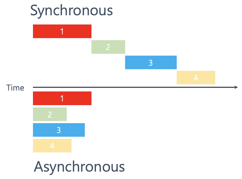 Sync & Async과 Blocking I/O & Non Blocking I/O