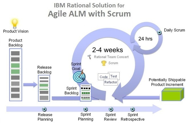 Agile 방법론 | Scrum