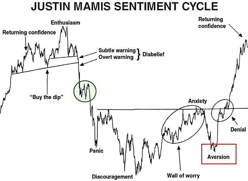 Market Sentiment Cycle (시장 감정 주기)