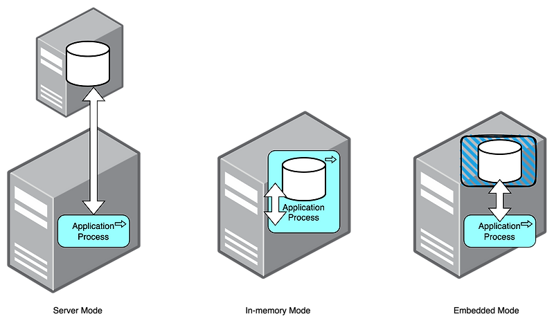 TIL 48 [ JPA 심화 ( 의존성, DB, SQL, Driver, JDBC ) ] — Dev Life