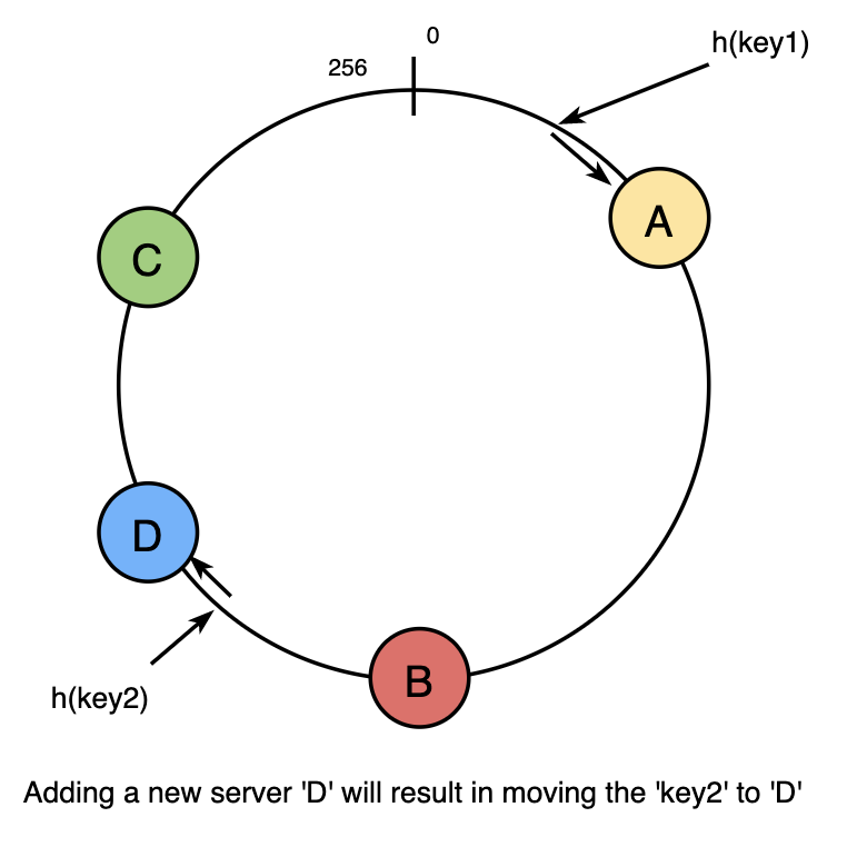 [System Design Basics] Consistent Hashing