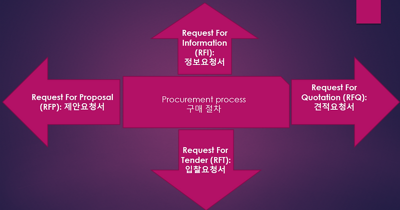 RFQ RFP RFT RFI을 일목요연하게 정리해 보겠습니다.