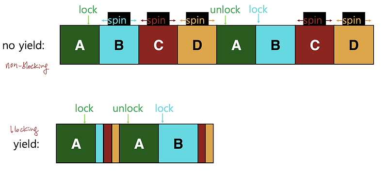 [Operating System] Locks