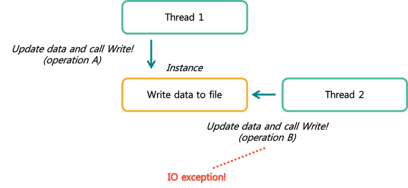 ThreadPool 사용 예시