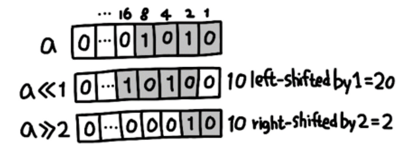 이티의 IT :: [C언어 코드업 문제풀이] CodeUp 1047 : [기초-비트시프트연산] 정수 1개 입력받아 2배 곱해 출력하기(설명)