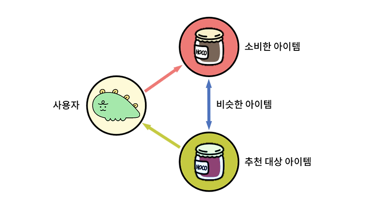 Ai 도전기 2일차 Content Based Filtering Algorithm 구현 계획하기