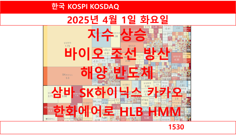 한국 일일 요약, 지수 바이오 조선 방산해양 반도체 상승, 삼성바이오로직스 SK하이닉스 카카오 한화에어로스페이스 HLB HMM 상승