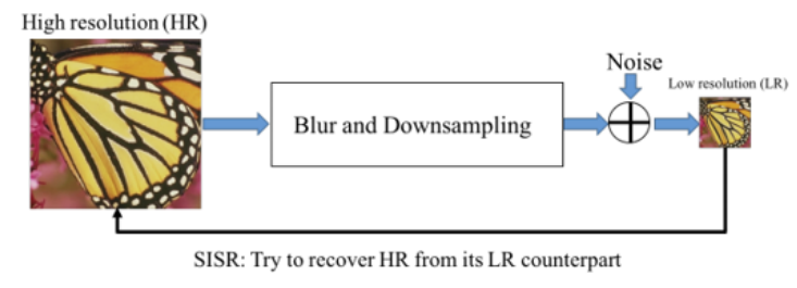 [논문 리뷰] SR3+: Denoising Diffusion Probabilistic Models for Robust Image Super-Resolution in the Wild