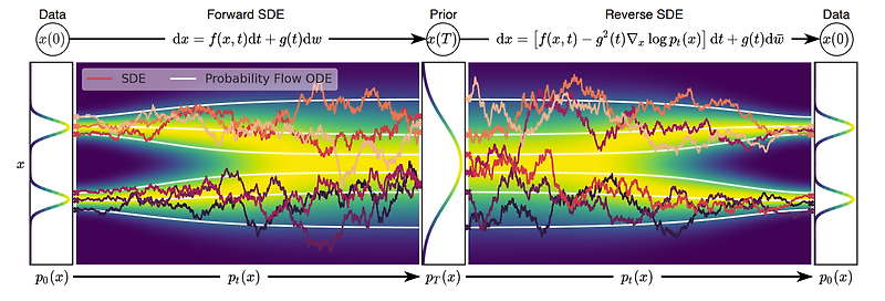 [Paper 리뷰] Score-based Generative Modeling through Stochastic Differential Equations