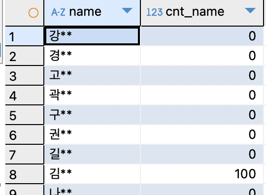 [TIL]SQL과제_Lv1. 데이터 속 김서방 찾기
