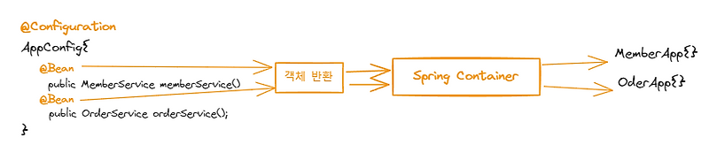 [Spring] 스프링으로 전환하기 — everything in sesam