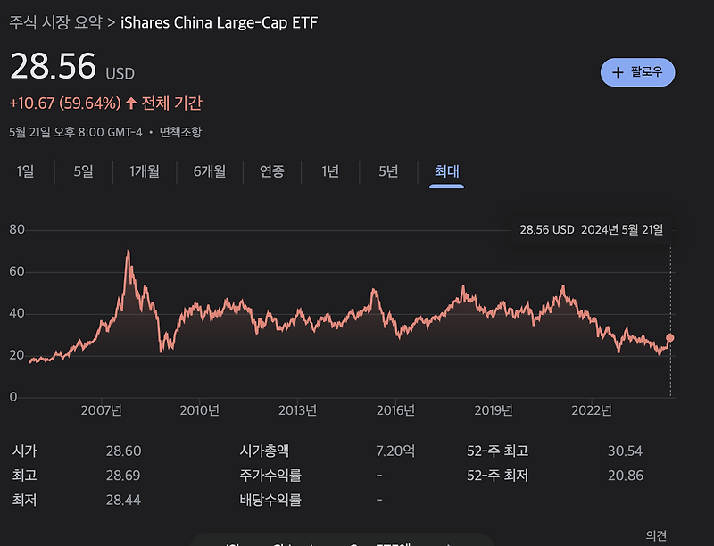 중국 경제에 투자하고 싶다면, 중국 대형 우량주만 모아 놓은 미국 상장 ETF "FXI"