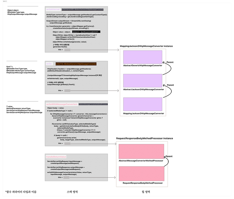 @ResponseBody를 이용한 HTTP 응답 프로세스 — 용쓰게