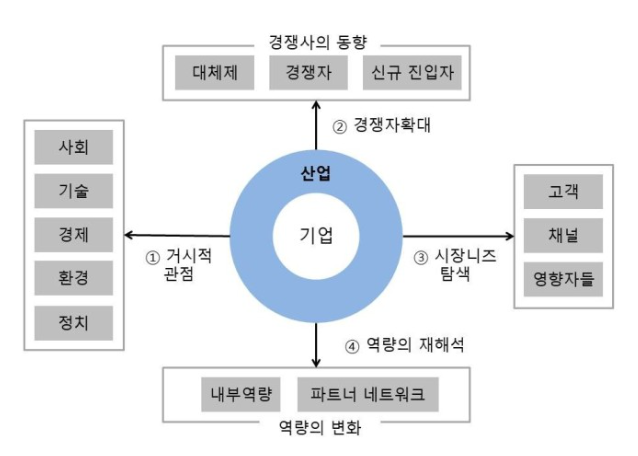[ADsP 요약 정리]2과목 - 데이터분석 기획