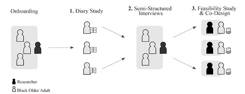 “It’s Kind of Like Code-Switching”: Black Older Adults’ Experiences ...