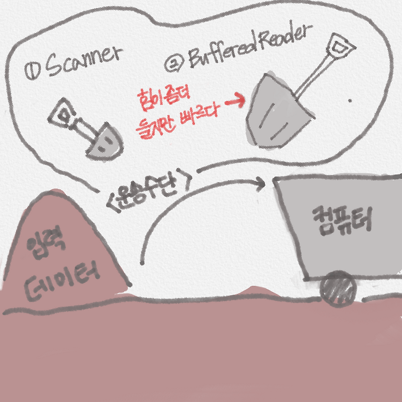 백준 공부 - 빠른 A+B (15552번) - BufferedReader공부