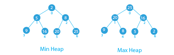 [DataStructure] 우선순위 큐(Priority Queue)와 힙(Heap)의 차이