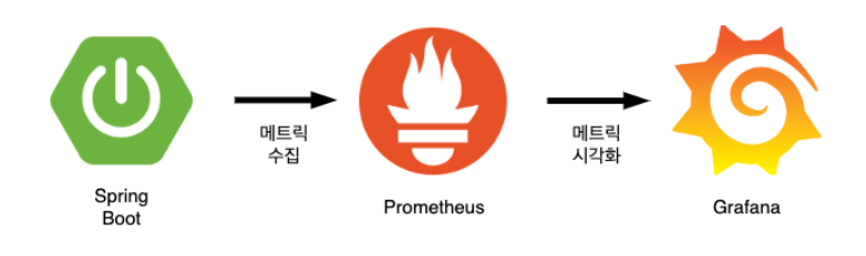 [Spring-Boot] Prometheus + Grafana 모니터링 구축