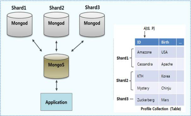 샤딩(Sharding) / Shard :: 백자의 블로그