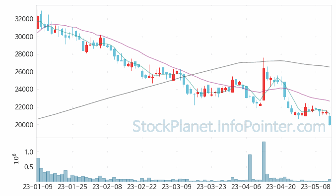 F&F홀딩스 주가 전망에 대한 현황 파악과 계산결과 23.05.12 :: StockPlanet