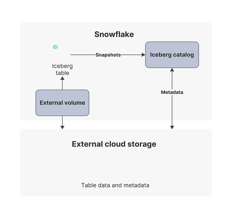 [Snowflake] Snowflake의 Iceberg 테이블이란?