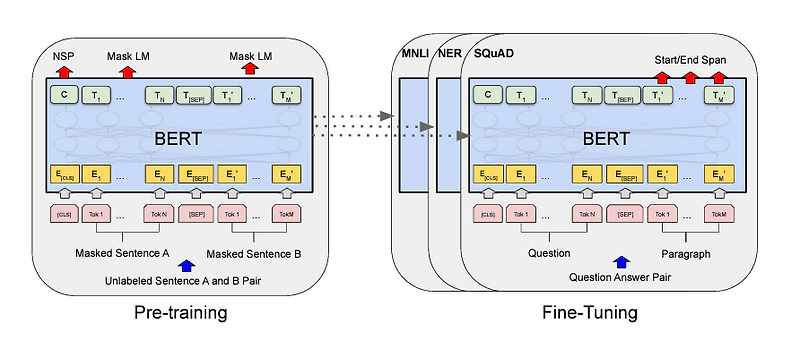 [cs224n] Lecture 9 - Pretraining (2)