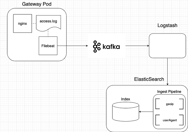 Nginx Access Log ElasticSearch와 연동하기 (with traceId)