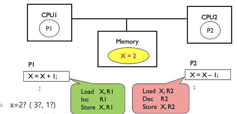 [운영체제] 06. Synchronization Tools