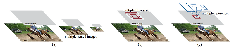 Faster R-CNN: Towards Real-Time Object Detection with Region Proposal ...