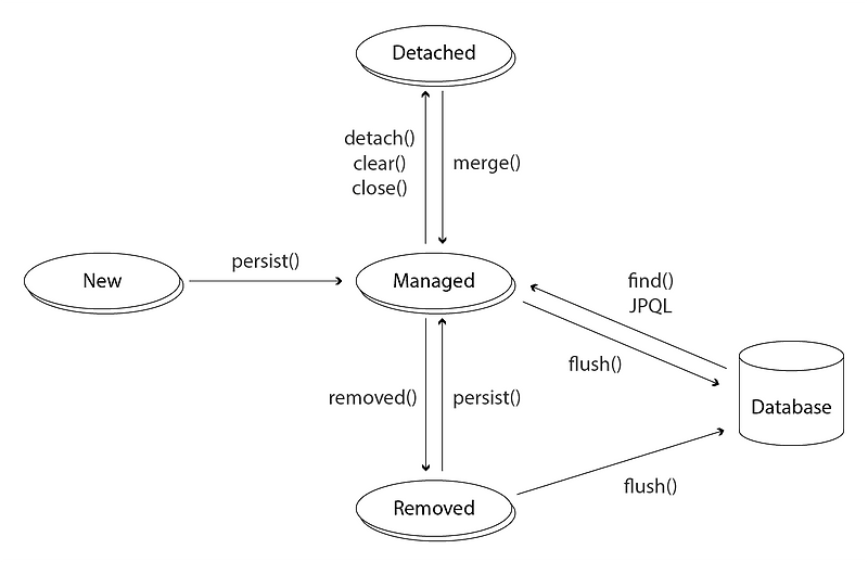 JPA 영속성 컨텍스트와 변경 감지 (Dirty checking)
