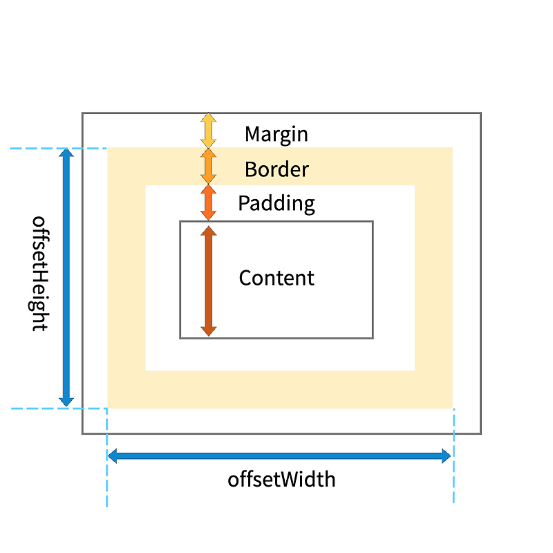 웹 요소의 Width 속성 완벽 가이드offsetwidth Clientwidth Scrollwidth 