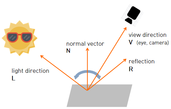 [OpenGL] Phong Reflection Model