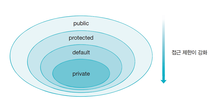 [Java] 접근 지정자(Access Modifier), Public, Protected, Default, Private