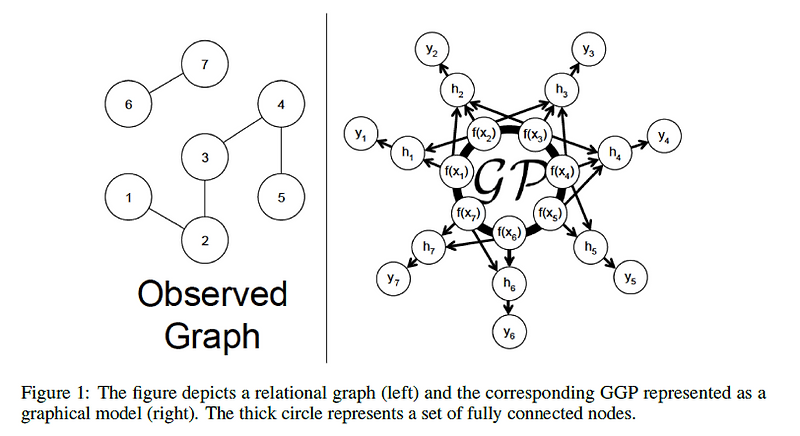 [Graph Gaussian Process(GGP)]: Bayesian Semi-supervised Learning with Graph Gaussian Process(GGP)