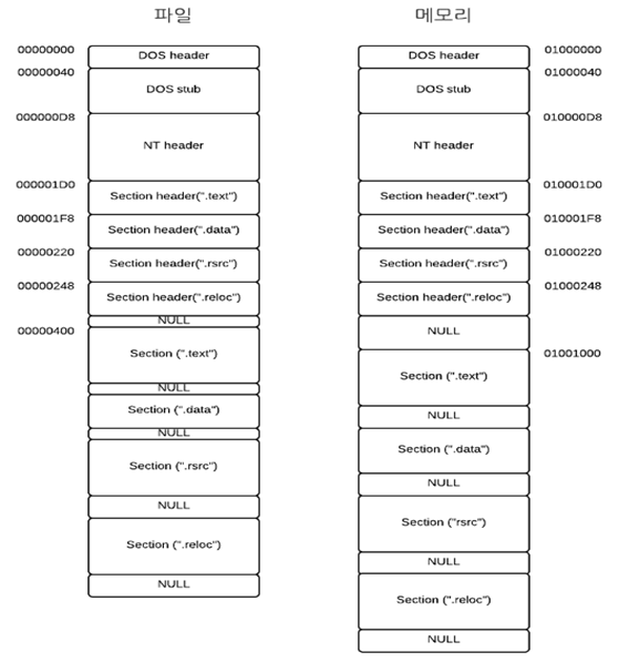 PE(Portable Executable) 구조