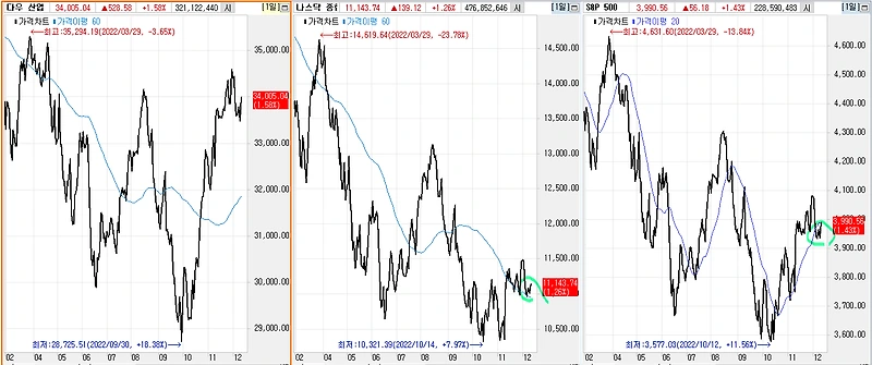 22.12.12 월CPI·FOMC 앞두고 기대 인플레이션 하락 등에 강세… (Dow +1.58% Nasdaq +1.26% S&P500 +1.43%)