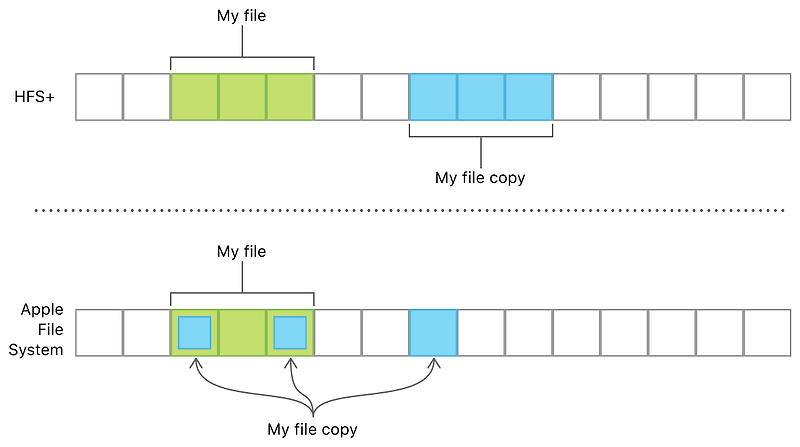 APFS(Apple File System)