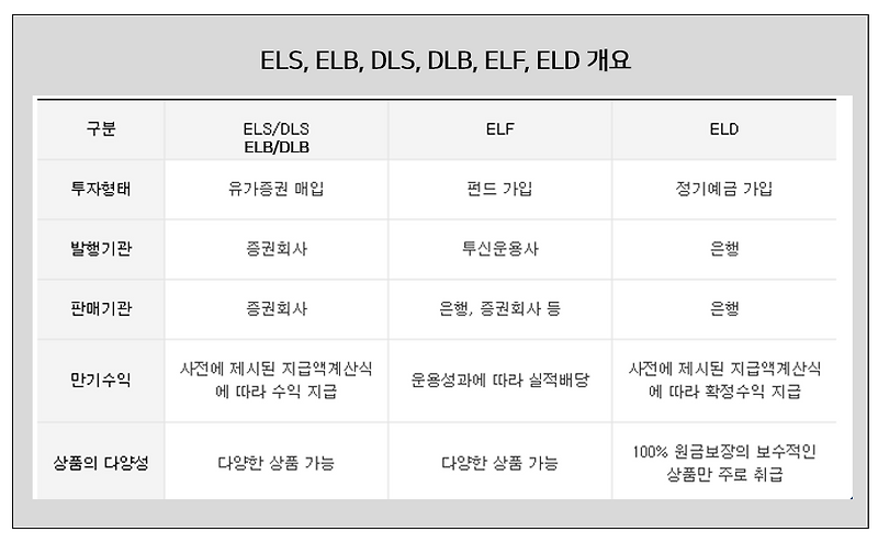 금융상품 ELS, ELB, DLS, DLB, ELD, ELF 한번에 알아보기.