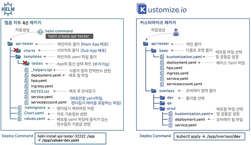 [2-6] Helm과 Kustomize 비교하며 사용하기 (2) — 초보개발자