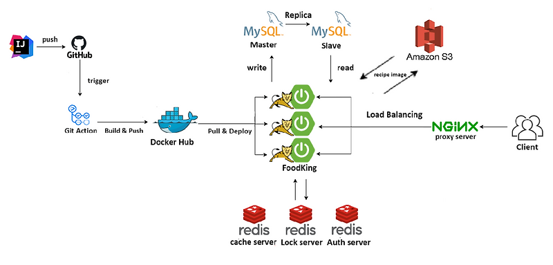 [FoodKing #6] Docker와 Git Action을 통한 CI/CD 자동화 구축