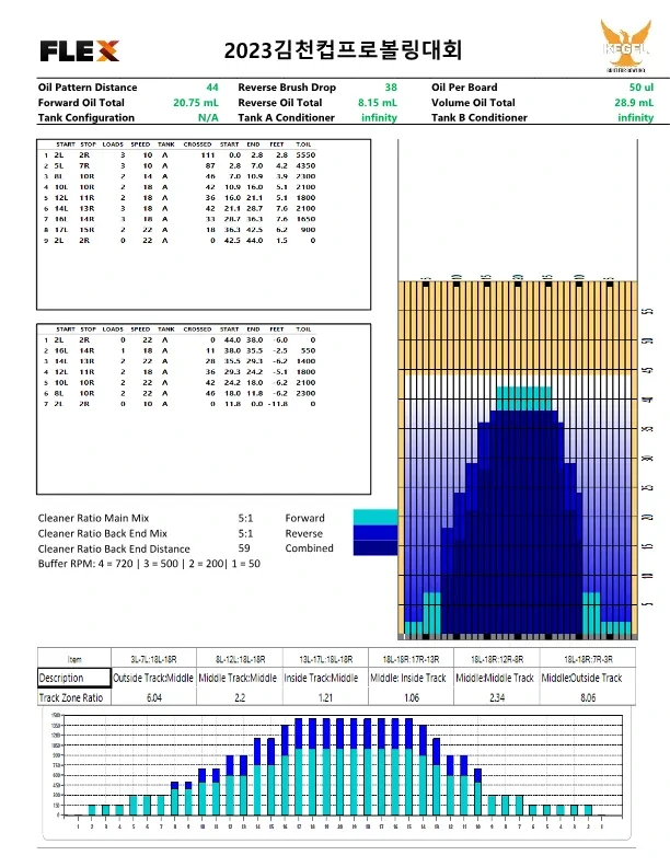 [KPBA-2023] 김천컵 한국 프로 볼링대회 안내(Men's Semi-major Tournament)
